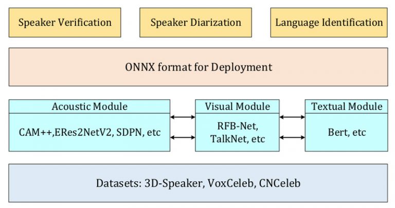 3D-Speaker-Toolkit: Multimodal Speaker Verification and Diarization ...