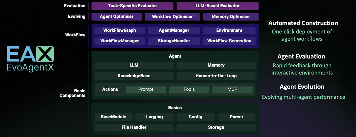 EvoAgentX: Automate, Evolve, and Scale Multi-Agent LLM Workflows ...