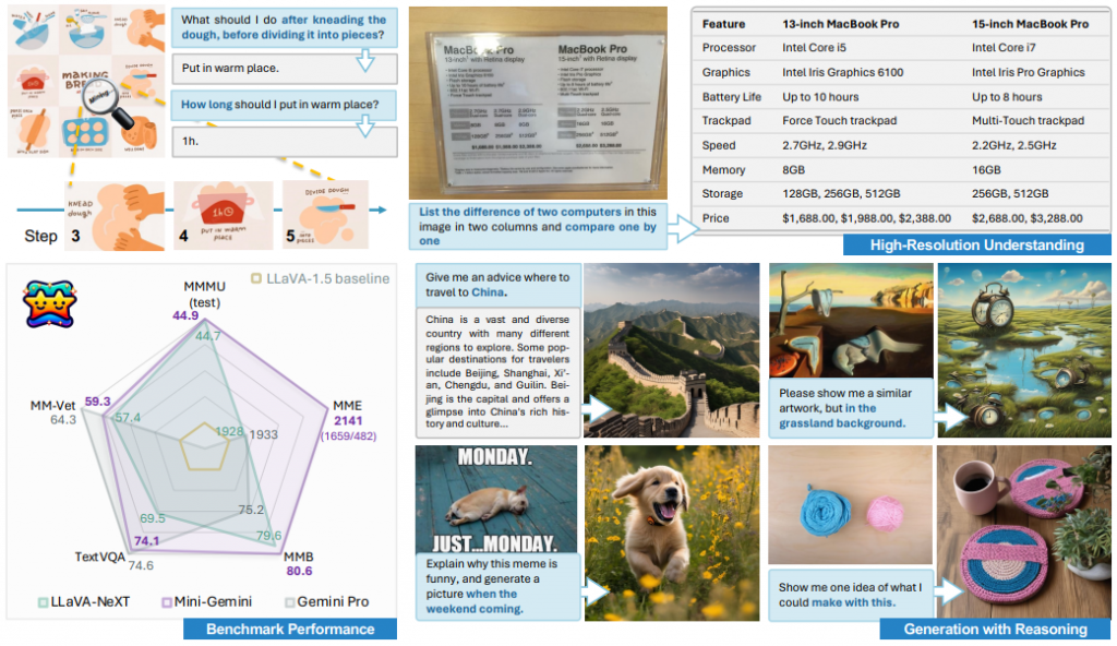 Mini-Gemini: Close the Gap with GPT-4V and Gemini Using Open, High ...