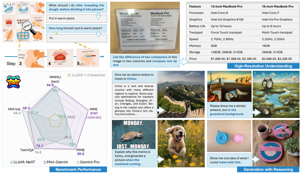 Mini-Gemini: Close the Gap with GPT-4V and Gemini Using Open, High ...
