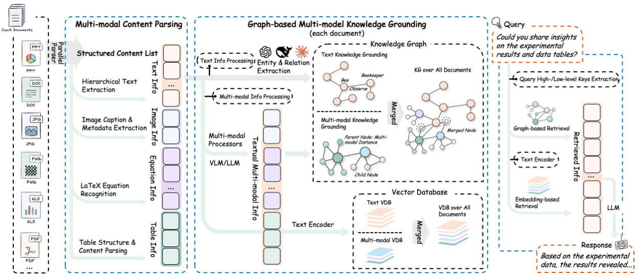 RAG-Anything: The First All-in-One RAG Framework for Multimodal ...