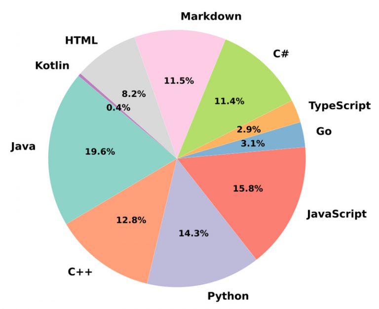 aiXcoder-7B: High-Accuracy Code Completion in a Lightweight 7B Model ...