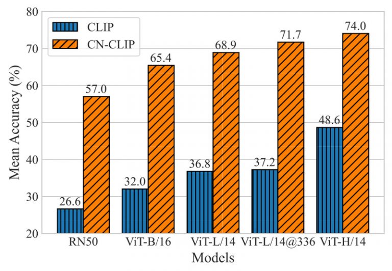 Chinese CLIP: Enable Zero-Shot Chinese Vision-Language AI Without ...