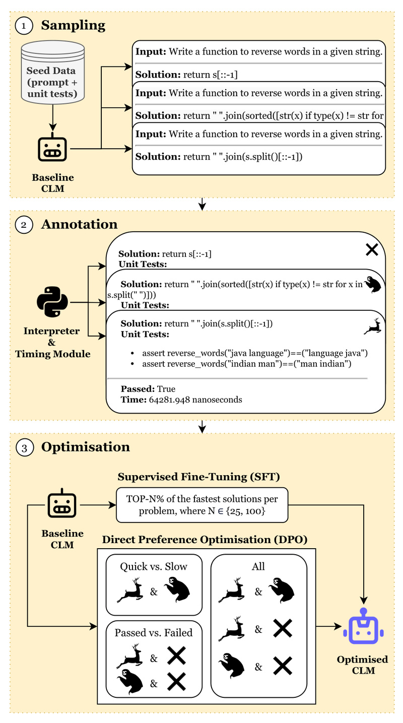 Code-Optimise: Boost Code Correctness and Runtime Efficiency Without ...