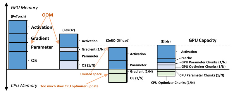 Elixir: Train Large Language Models Efficiently on Small GPU Clusters ...