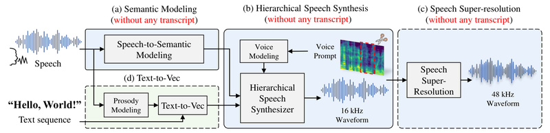 HierSpeech++: Human-Level Zero-Shot Speech Synthesis with Fast ...