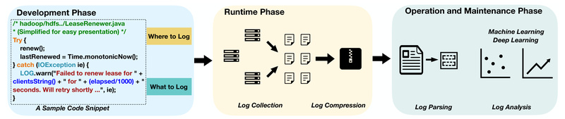 Loghub: Real-World System Log Datasets to Power AI-Driven Log Analytics ...