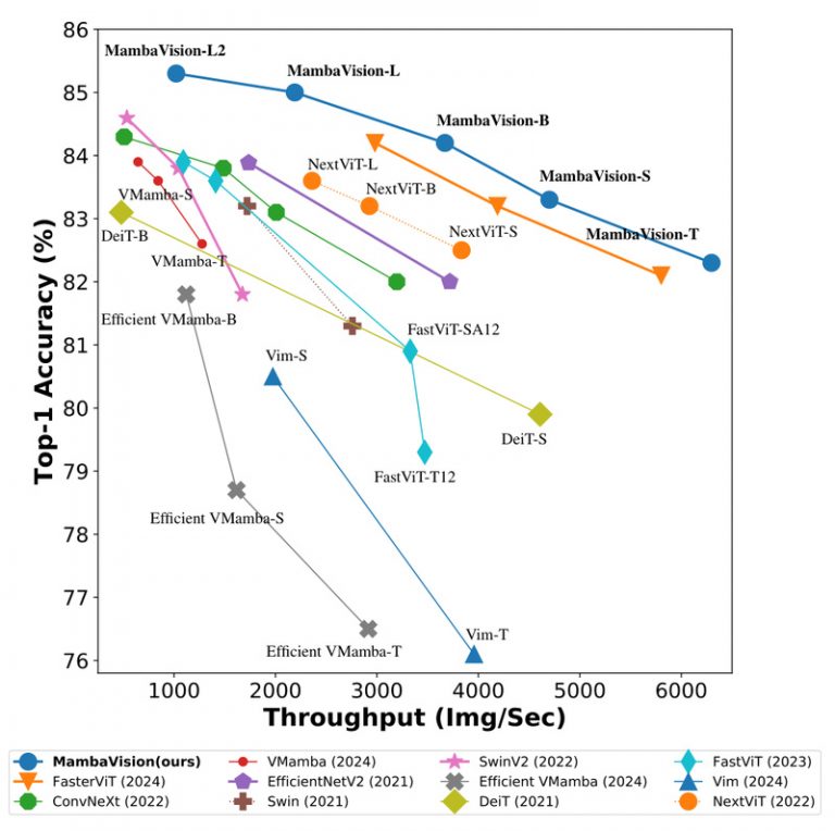 MambaVision: Achieve SOTA Image Classification & Downstream Vision ...