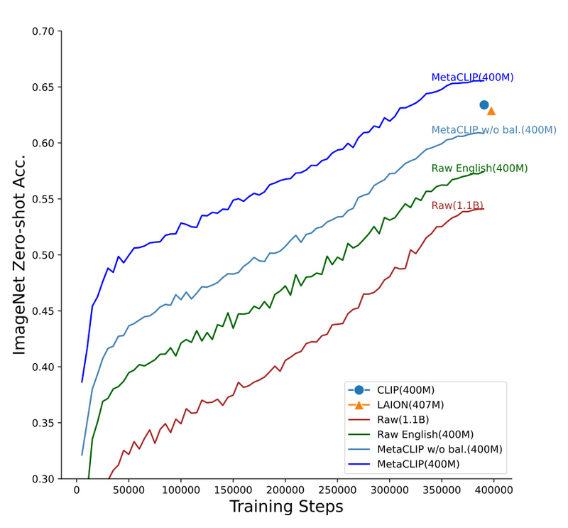 MetaCLIP: Superior Vision-Language Models Through Transparent, High ...