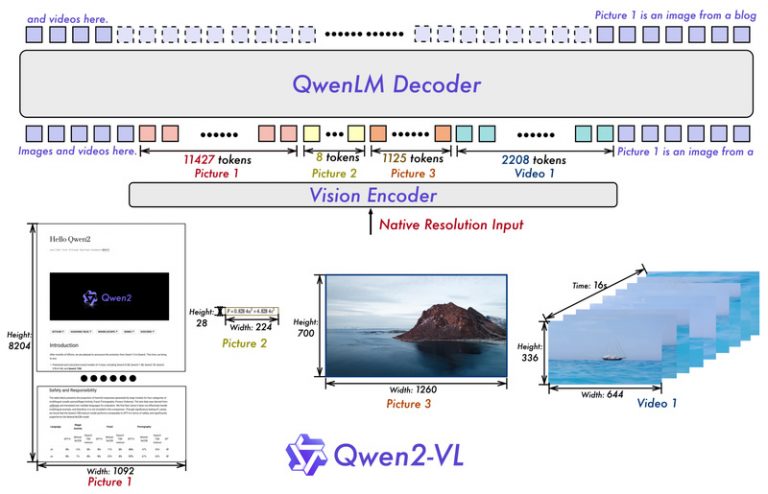 Qwen2-VL: Process Any-Resolution Images and Videos with Human-Like ...