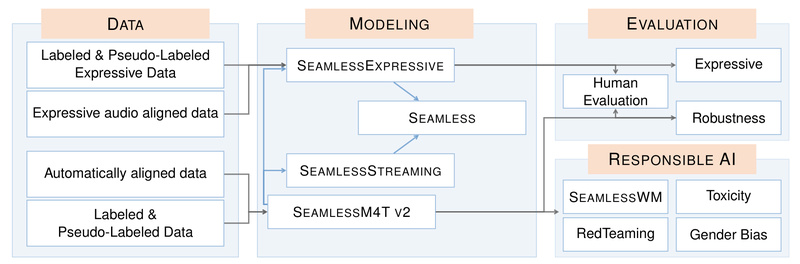 Seamless: Real-Time, Expressive, and Multilingual Speech Translation ...