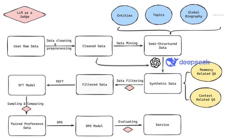 Second-Me: Your Private, Persistent AI Self That Eliminates Repetitive ...