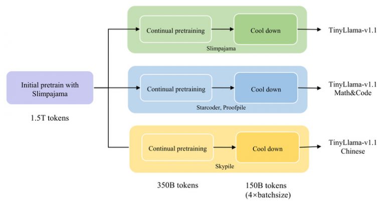 TinyLlama: A Fast, Efficient 1.1B Open Language Model for Edge ...