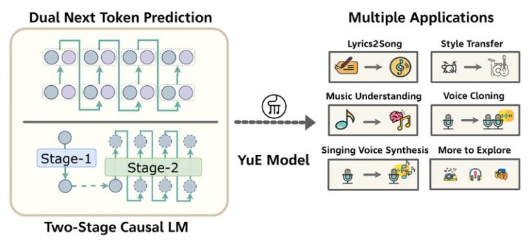 YuE: Open-Source Foundation Model for Full-Length, Lyrics-Aligned Song ...