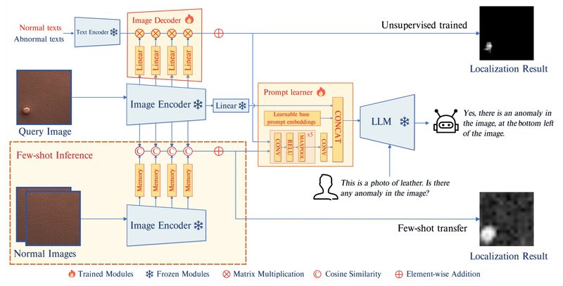 AnomalyGPT: Industrial Anomaly Detection Without Manual Thresholds or ...