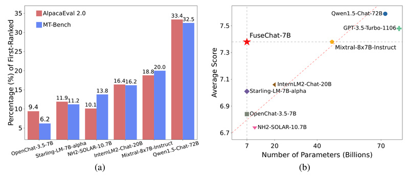 FuseChat: Build Smarter, Smaller Chatbots by Fusing Top Open-Source ...