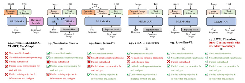 Liquid: One Unified Language Model for Text and Images—No CLIP, No ...