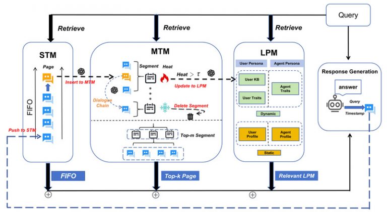 Awesome Long-term Memory For LLMs Papers and Source Codes | PaperCodex