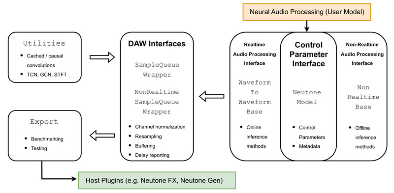 Neutone SDK: Run PyTorch Audio Models in Your DAW—Zero C++, Real-Time ...