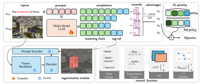 Seg-Zero: Interpretable, Zero-Shot Image Segmentation with Reasoning ...