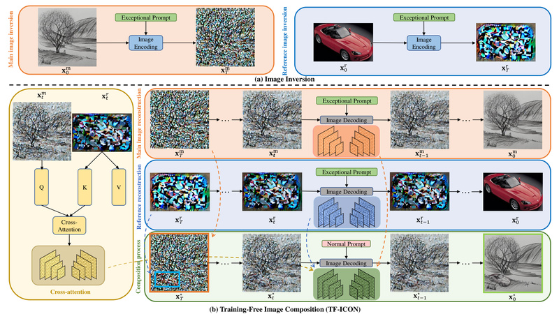 TF-ICON: Training-Free Cross-Domain Image Composition Without ...
