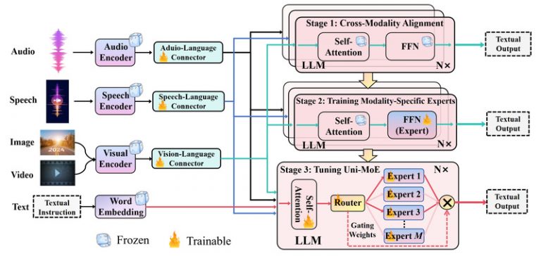 Uni-MoE: Build One Unified Multimodal AI Instead of Five Separate ...
